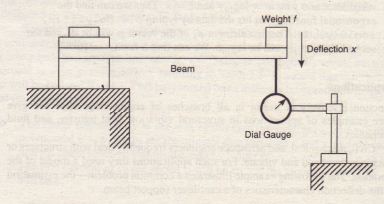 Cantilever Beam Experiment - Home Design Ideas